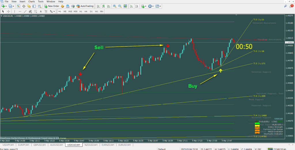 Best Binary Trading Indicators | 100% Non repaint MT4, MT5